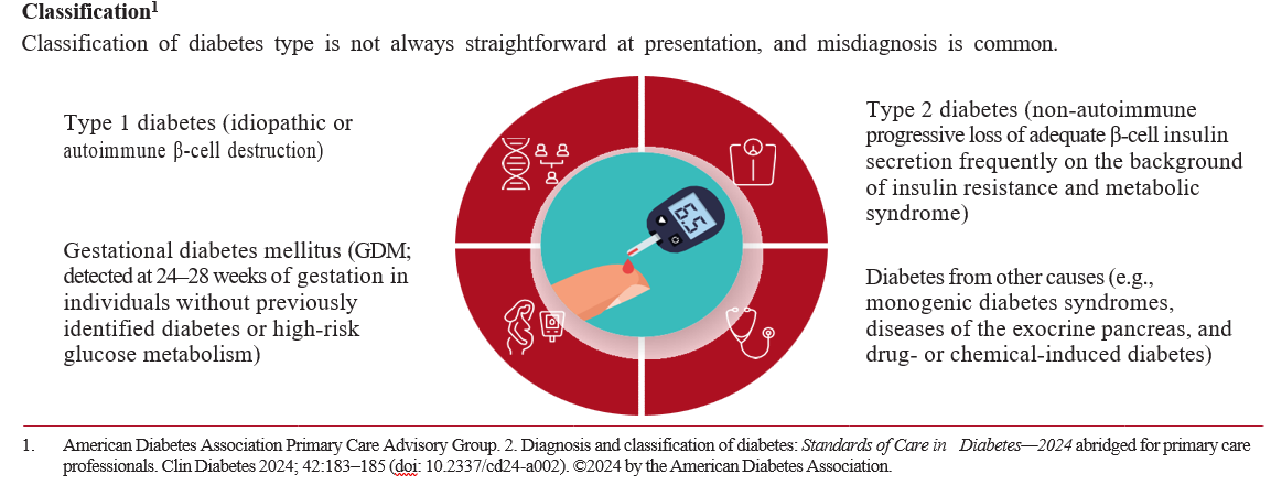 Clinical Diabetes in Primary Care 2024 – Diabetes Asia Journal